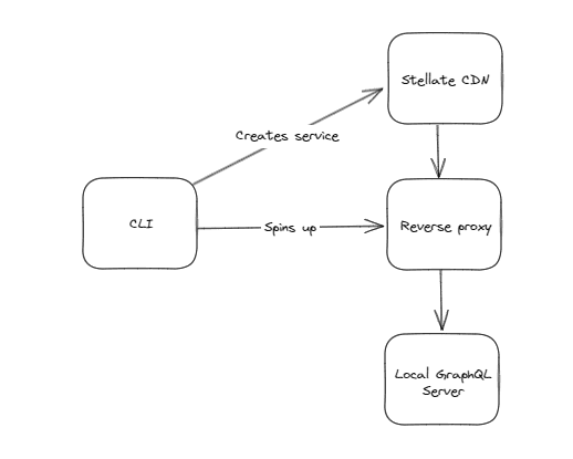 Websocket Based Reverse Proxying With Cloudflare Durable Objects